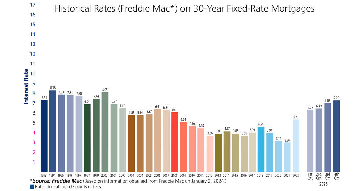 Usherpa for Loan Officers - Historical Rates (Freddie Mac*) on 30-Year ...