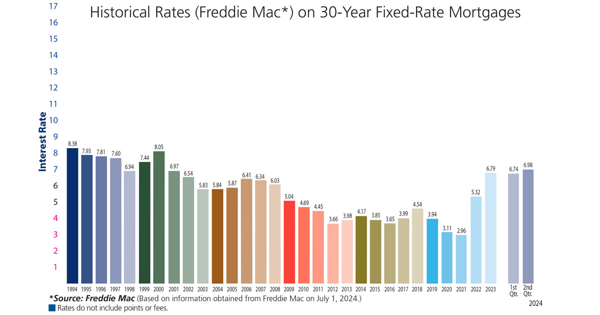 Usherpa for Loan Officers - Historical Rates (Freddie Mac*) on 30-Year ...