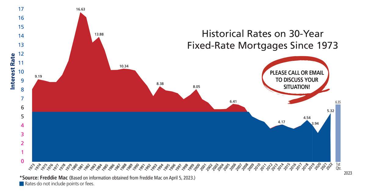 Usherpa for Loan Officers - Historical Rates on 30-Year Fixed-Rate ...