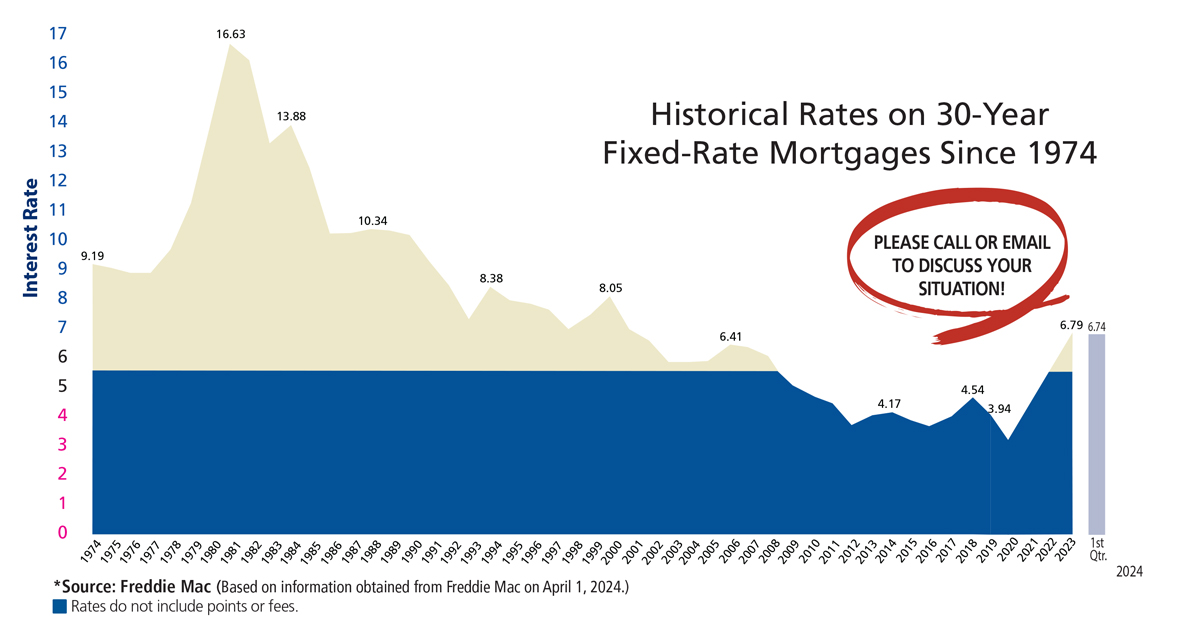 Usherpa for Loan Officers - Historical Rates on 30-Year Fixed-Rate ...